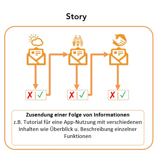 Email-Automation - The Mechanism - Die Basics - Acceleraid