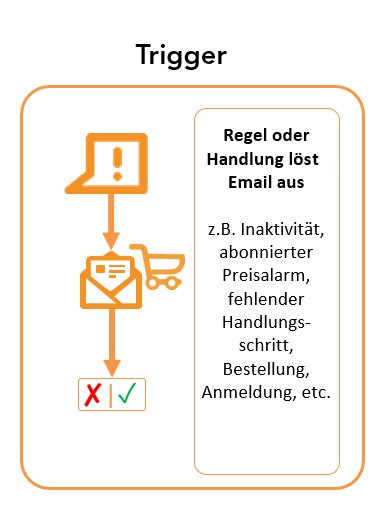 Email-Automation - The Mechanism - Die Basics - Acceleraid