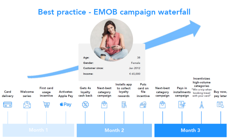 EMOB - the crucial first 90 days in customer lifecycle management - Acceleraid