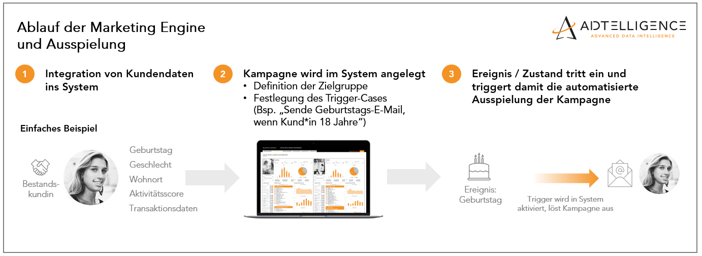 Data-based customer interaction via real-time triggers - Acceleraid